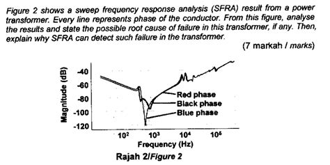 Solved Figure 2 Shows A Sweep Frequency Response Analysis