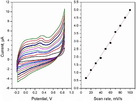 Effect Of Scan Rate On The Increase Of Oxidation Current As Well As The