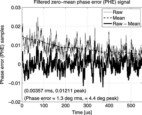 Captured Digital Phase Error Samples And Calculated Rms And Peak Phase Download Scientific