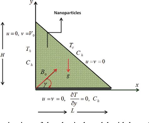 Figure 1 From Numerical Simulations Of Hydromagnetic Mixed Convection