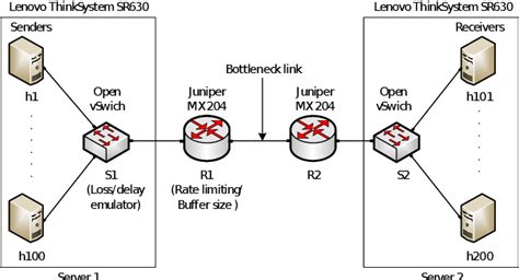 Figure 1 From Coarse Estimation Of Bottleneck Routers Buffer Size For