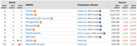 Oraclemysqlsqlserver三种关系型数据库的特点介绍sqlserver性能怎么样 Csdn博客