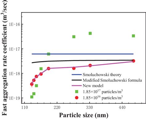 Fast Aggregation Rate Coefficient As A Function Of Particle Size