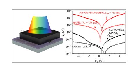 Surface Plasmonic Coupled Photodetector Based On Mapbi3 Perovskites With Au Nanoparticles