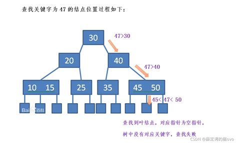 b树及其基本操作（查找、插入、删除） b树高度算上最后一层吗 csdn博客