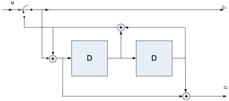 Ccsds 1312 B 1 Transmitter Design On Fpga With Adaptive Coding And
