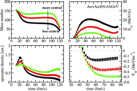 Time Evolution Of The Mass Number Top Left Density Bottom Left Download Scientific