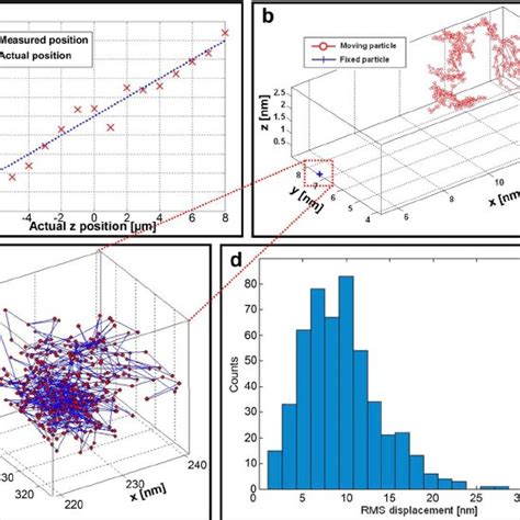 Color Online A Retrieved And Expected Z Positions For A Bead Affixed Download Scientific