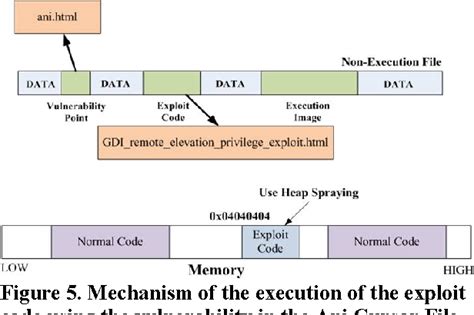 Figure 1 From Anatomy Of Exploit Code In Non Executable Files Using