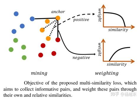 深度度量学习中的损失函数 知乎