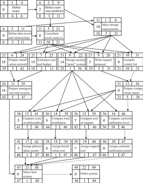 Solved Chapter 6 Problem 17e Solution Project Management 6th Edition