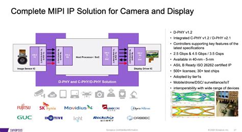 Webinar On Synopsys Mipi Ip Webinar On Synopsys Mipi Ip Semiwiki