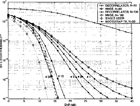 Figure I From A Bootstrap Multi User Detector For Cdma Based On