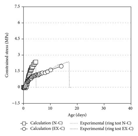 Calculation Of The Constrained Stress By The Creep Model Specimen C