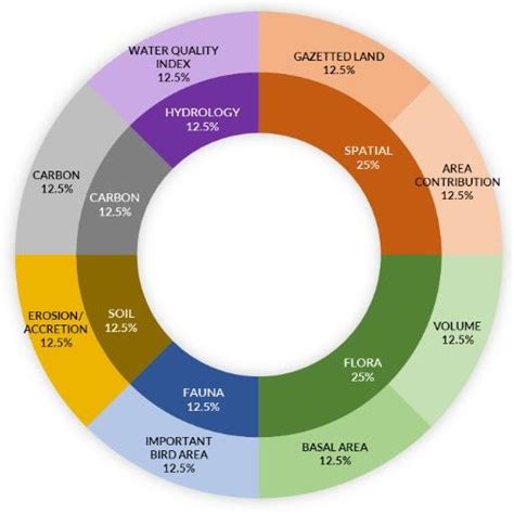 Forest Performance Index Framework Download Scientific Diagram