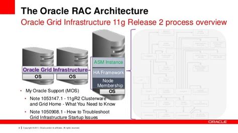 Understanding The Oracle Rac Installed Configuration