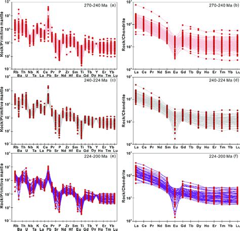 Ree And Trace Element Patterns Of The Late Paleozoic Mesozoic Granitoid