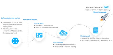 Esp Rainmaker A Plataforma Completa De Iot Da Espressif