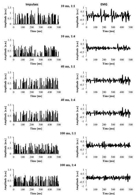Figure 2 From Motor Unit Action Potential Clustering—theoretical