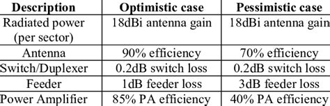Macrocell Power Consumption Figures Download Table
