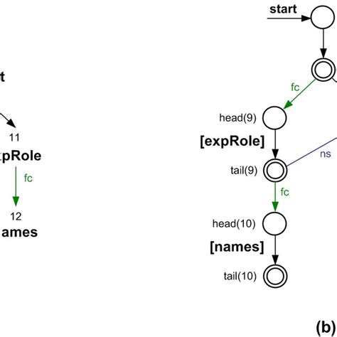 2 Axis Graph Fragment From Node 8 A And Its Automaton M A 8 B