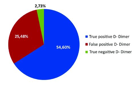 Percentage Of True And False Positive D Dimers In The Range Up To 0 5 Mg L Download Scientific
