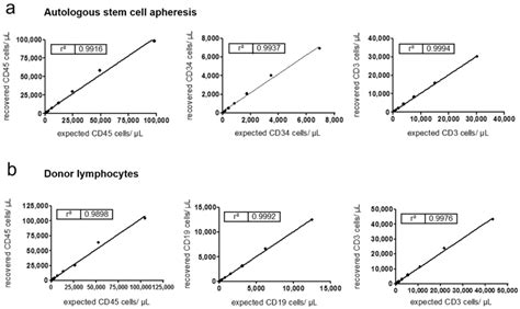 Linearity Results Of Method Validation With The Pre Formulated Dried