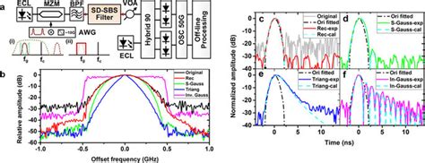 pulse shaping by using the proposed arbitrary shaped mpf a