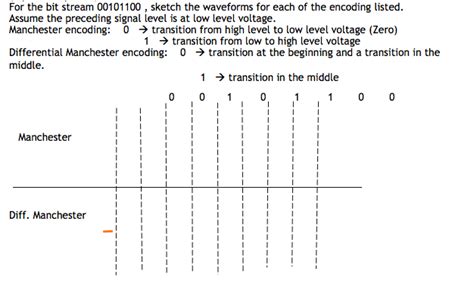 Solved For The Bit Stream Sketch The Waveforms For Chegg