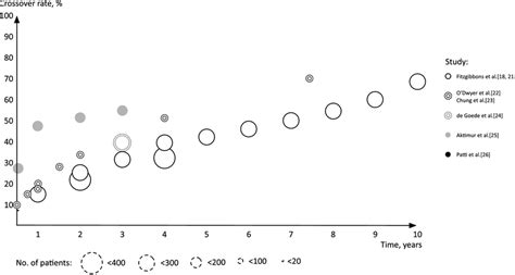 An Illustration Of The Crossover Rates Over Time In The Different