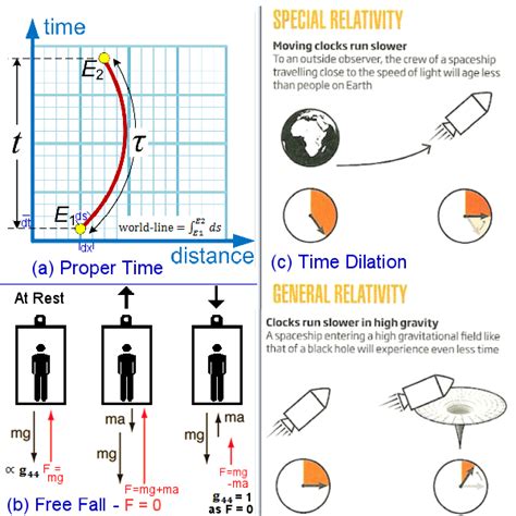 What Is Proper Time In Relativity At Joyce Sargent Blog