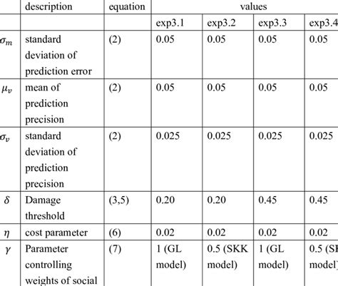 Model Parameters In The Experiment 3 Download Scientific Diagram