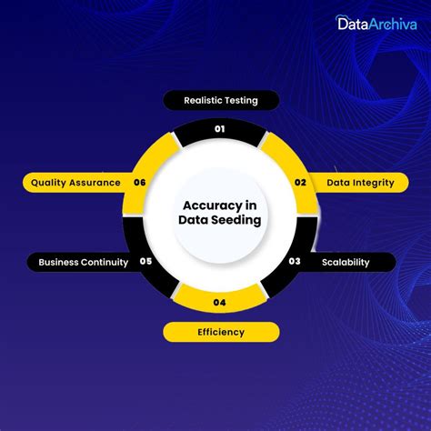 Salesforce Dataarchiva Sandboxseeeding Datamigration Datatransfer O2oseeding Accuracy
