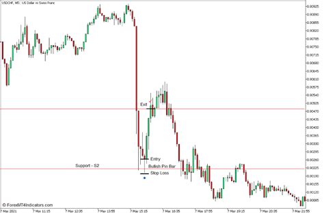 Pivot Lines Time Zone Indicator For Mt5