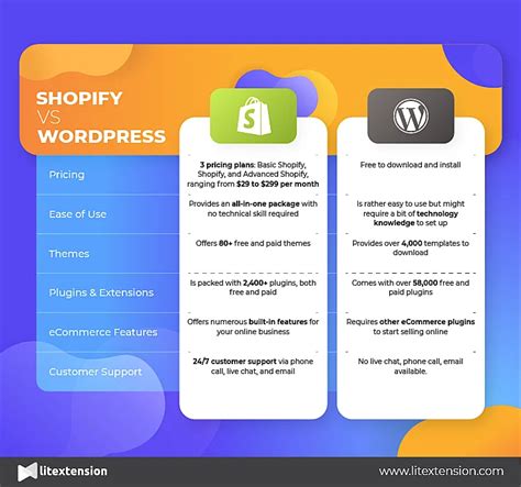 Shopify Vs Wordpress Which Should You Use [july 2022]