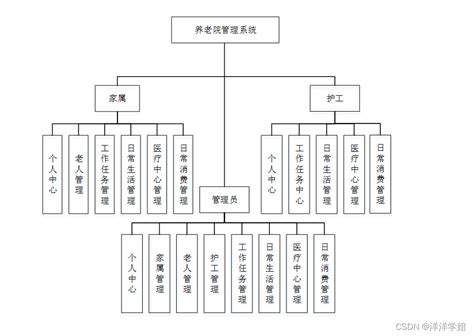 独有源码 Java Jsp养老院管理系统3h966从不会做毕业设计到成功完成的过程与方法养老管理系统数据库总体er图 Csdn博客