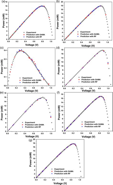 ML Simulation And Measured PV Graph Of PSCs Based On A 2PyPTPDAn B Download Scientific