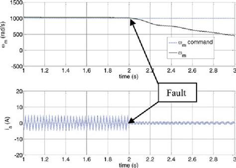 Figure 12 From Markov Reliability Modeling For Induction Motor Drives Under Field Oriented