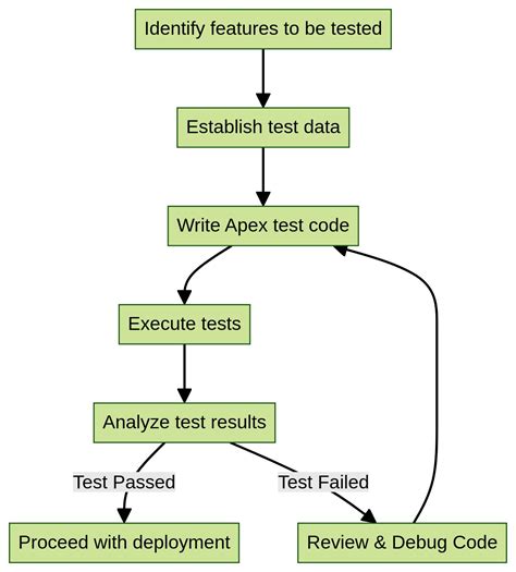 The Essential Guide To Apex Test Setup Everything You Need To Know
