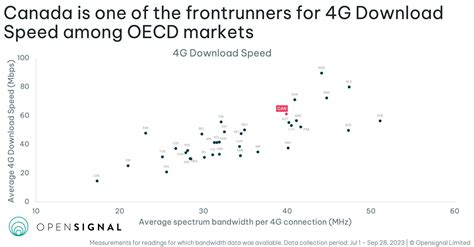 Lack Of Mid Band Spectrum Major Factor In Canadas Lagging 5g Speeds