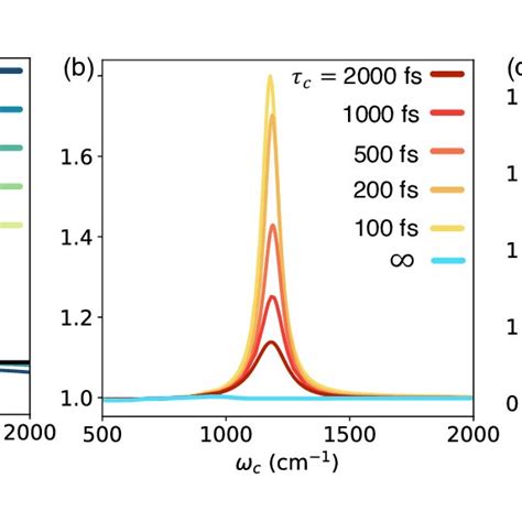 Effect Of Various Parameters On Cavity Modified Chemical Reactivity Download Scientific