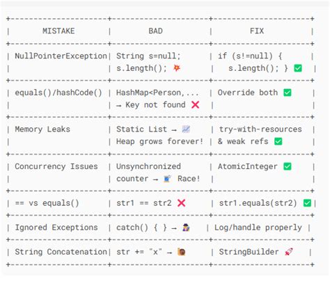 Common Java Coding Mistakes With Examples Witfame