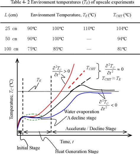 Table 4 From Study On Critical Self Ignition Temperature Of Low Rank