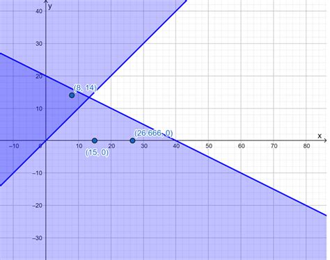 Given The Objective Function P And The Constraints Find The Quizlet