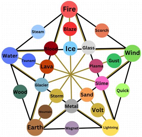 Your Average Elemental System Rmagicsystems