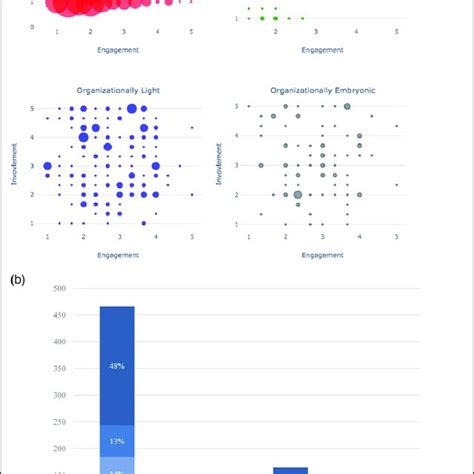 A Distribution Of Engagement And Interaction Across Archetypes B Download Scientific