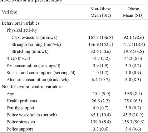 Table 1 From Behavioral Variables Associated With Obesity In Police