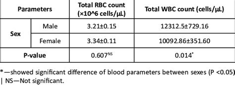 Effect Of Sex On Hematology Of Sampled Captive Elephants In Sauraha Download Scientific Diagram