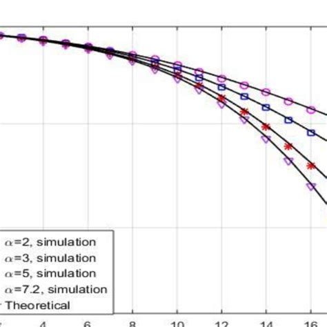 Ser Vs Roll Off Factor For Various Snr Values Download Scientific Diagram
