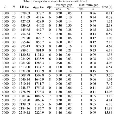 Figure 1 From A Heuristic Algorithm Based On Lagrangian Relaxation For